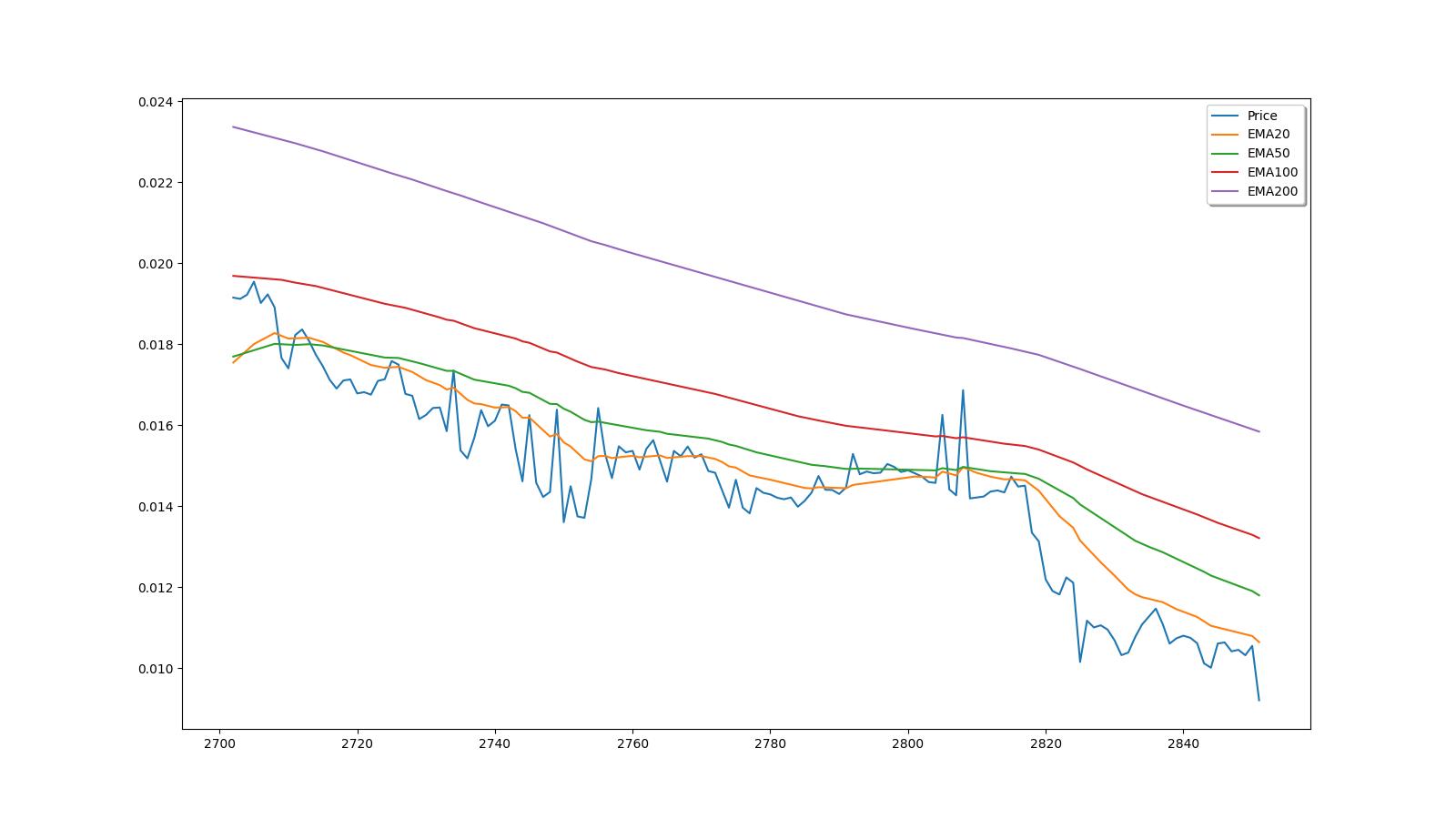 Octoin Coin Exponential Moving Averages
