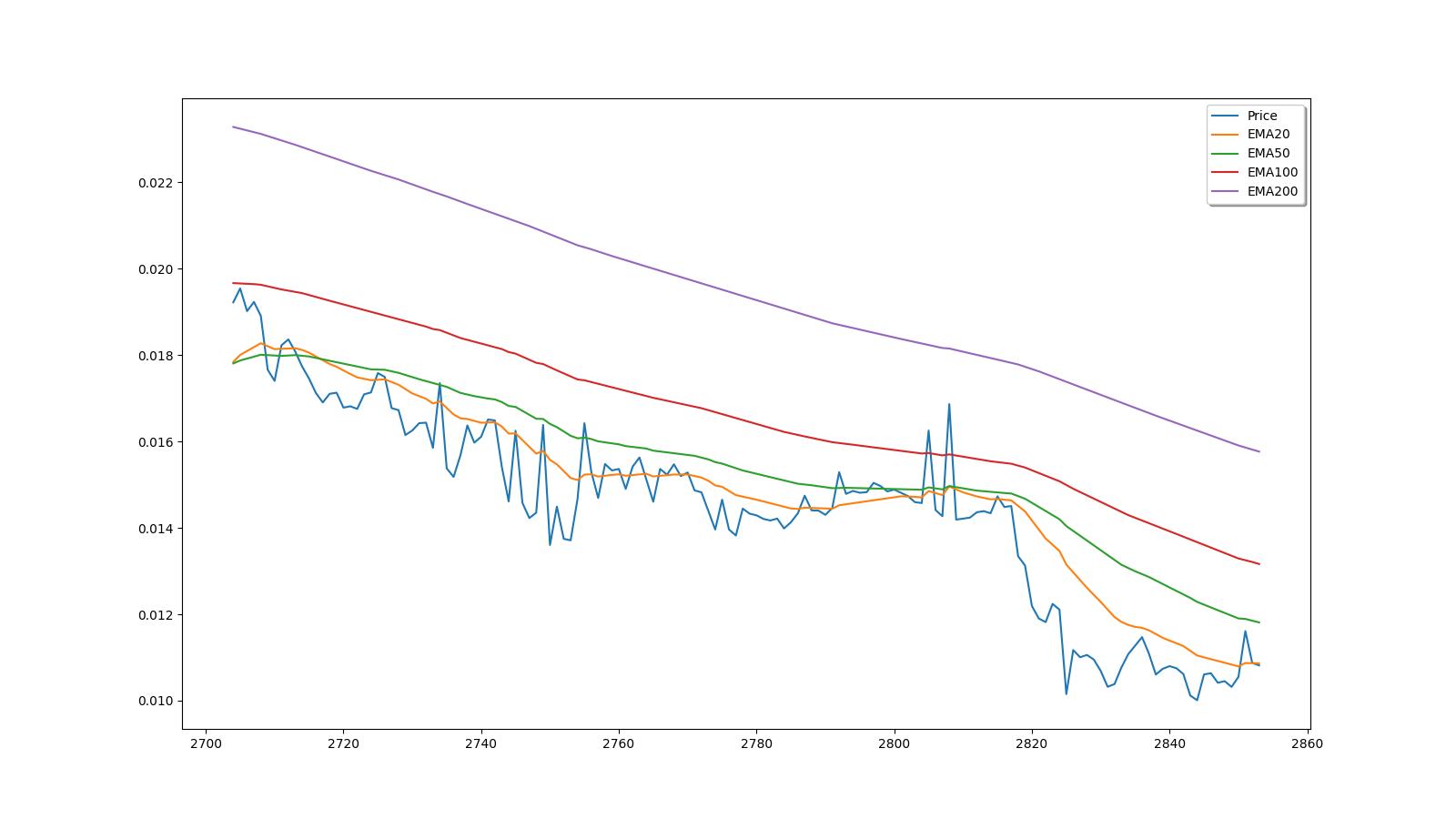 Octoin Coin Exponential Moving Averages