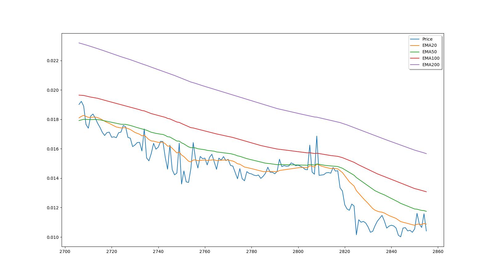 Octoin Coin Exponential Moving Averages
