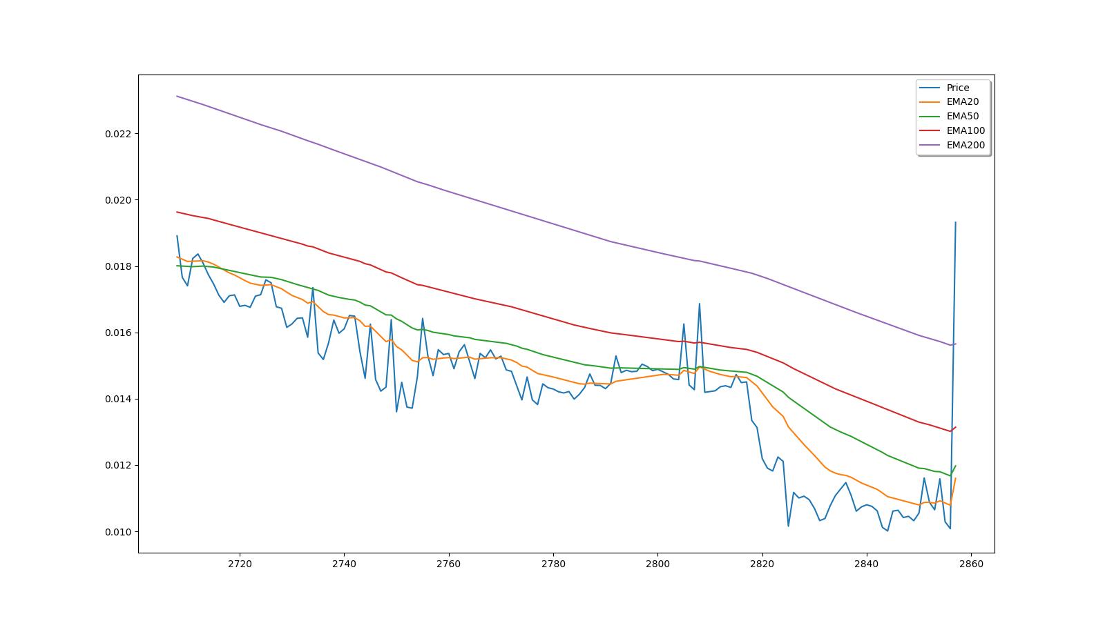Octoin Coin Exponential Moving Averages