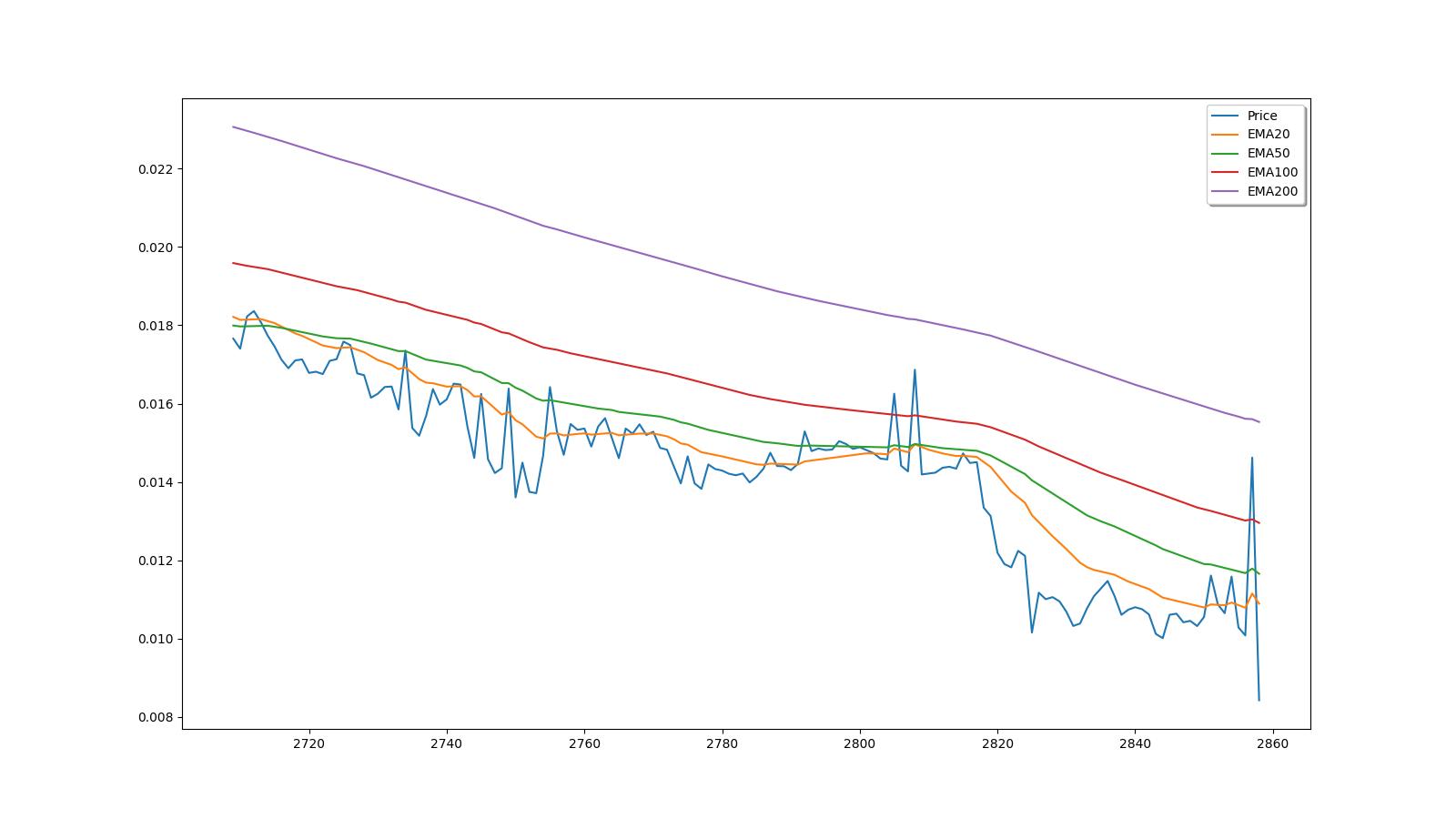 Octoin Coin Exponential Moving Averages