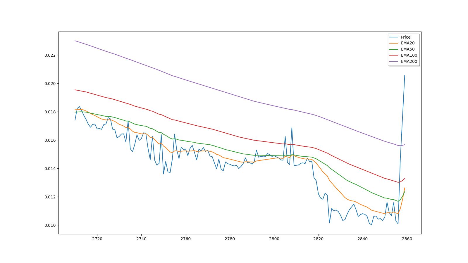 Octoin Coin Exponential Moving Averages