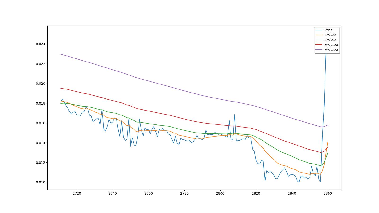 Octoin Coin Exponential Moving Averages
