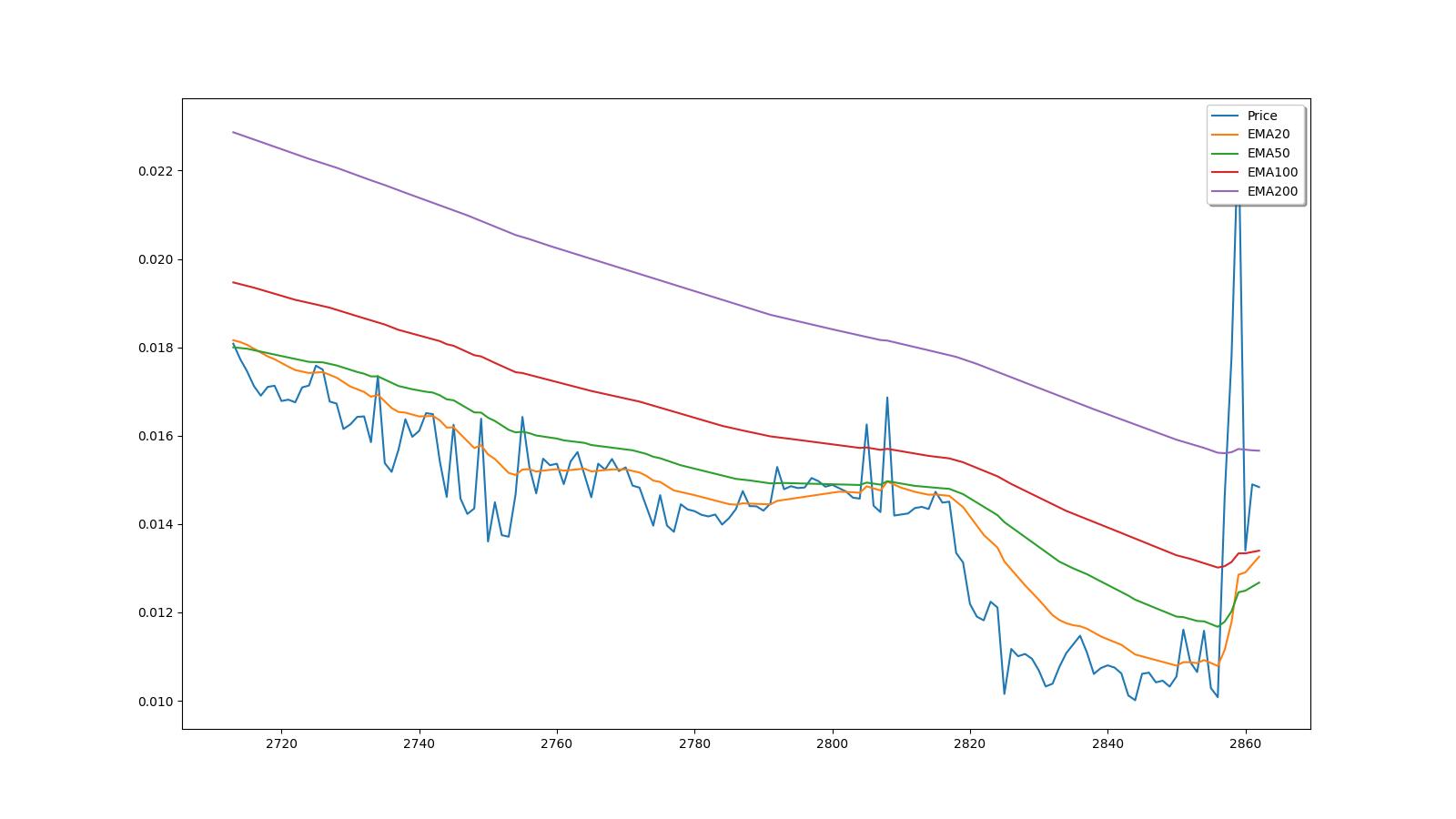 Octoin Coin Exponential Moving Averages