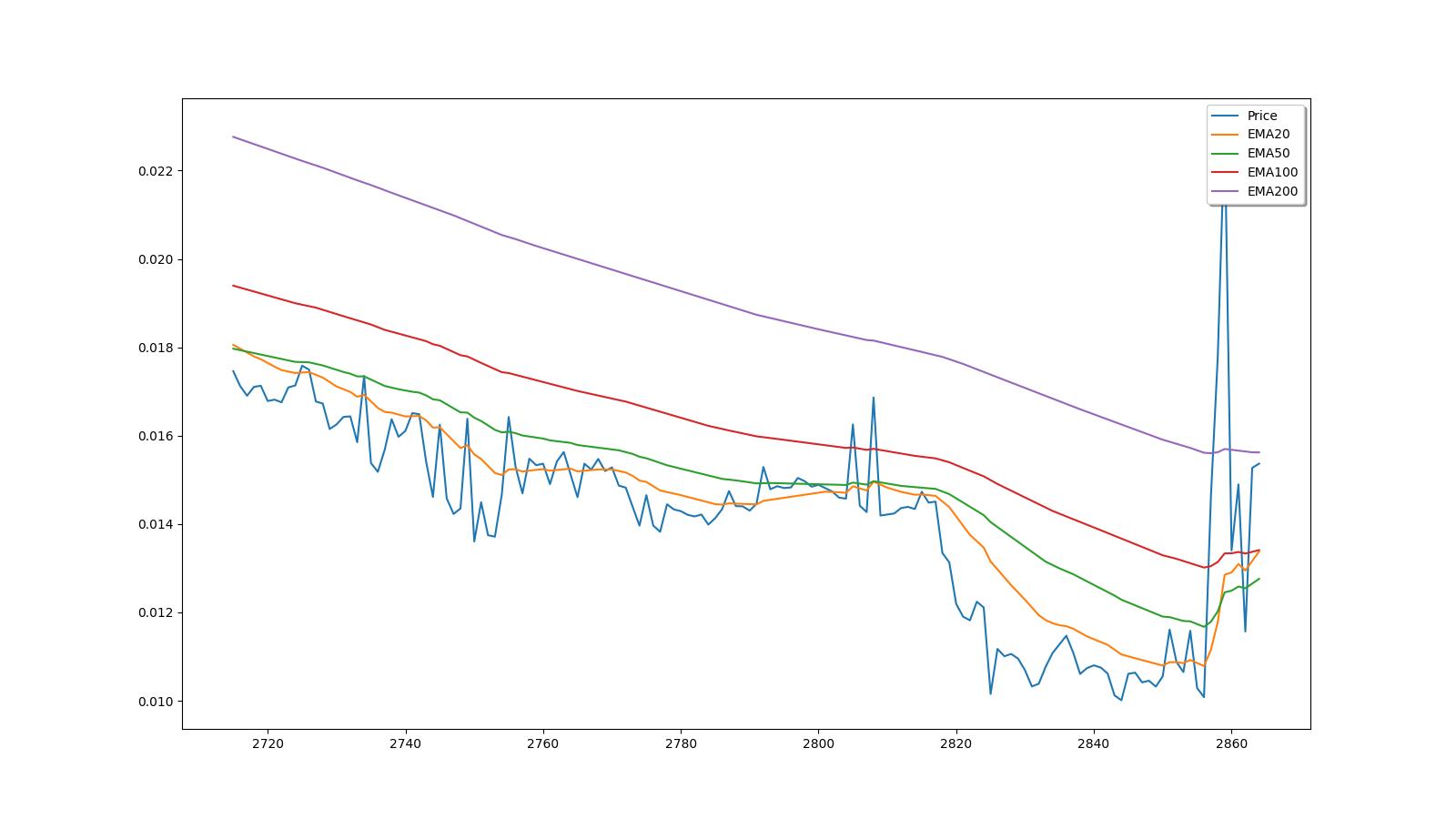 Octoin Coin Exponential Moving Averages