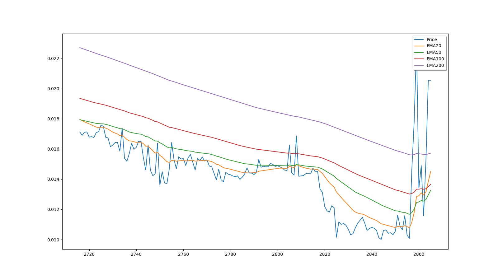 Octoin Coin Exponential Moving Averages