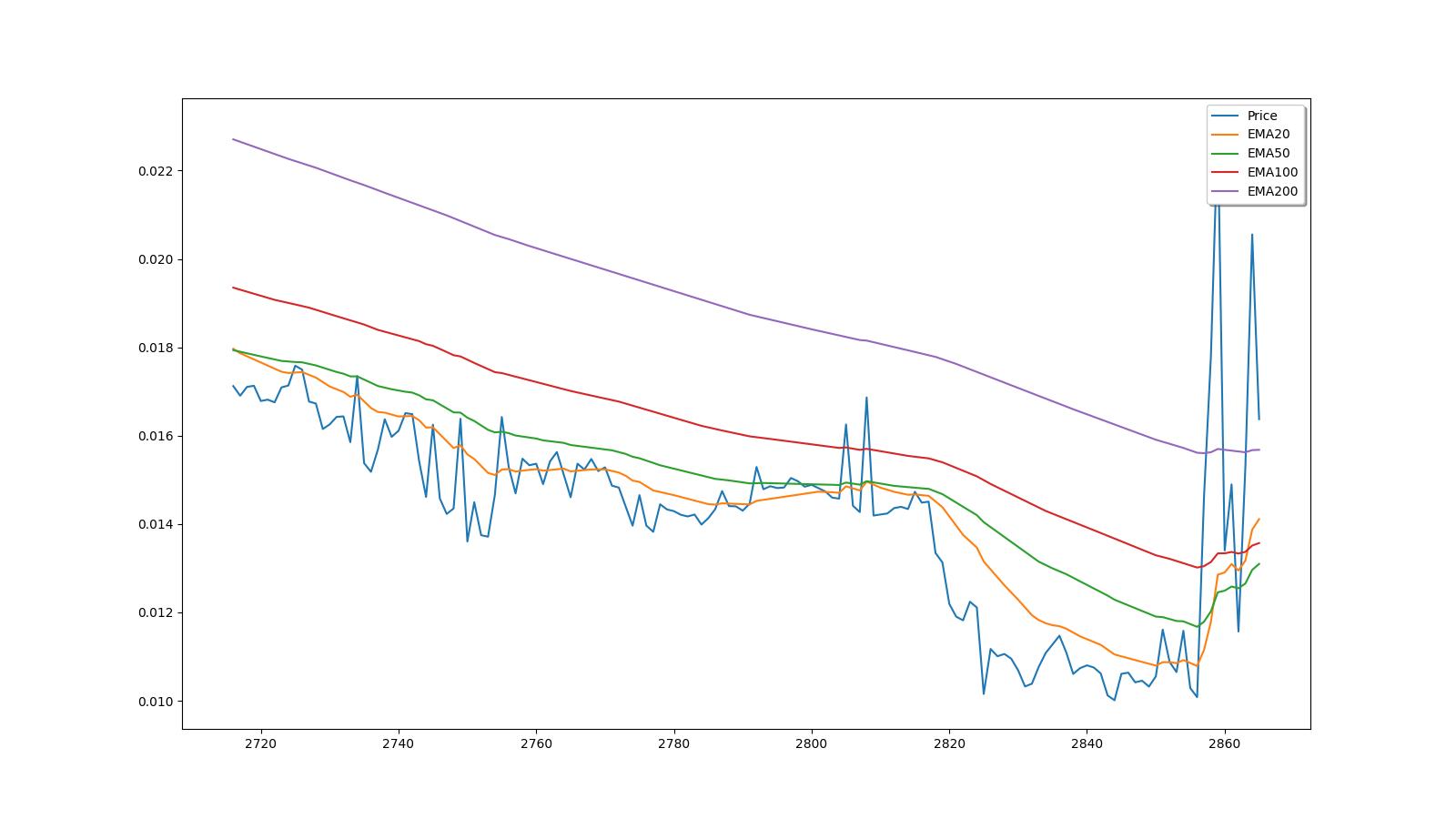 Octoin Coin Exponential Moving Averages