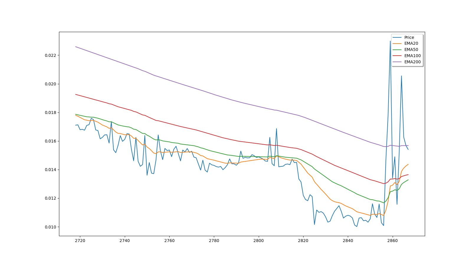 Octoin Coin Exponential Moving Averages