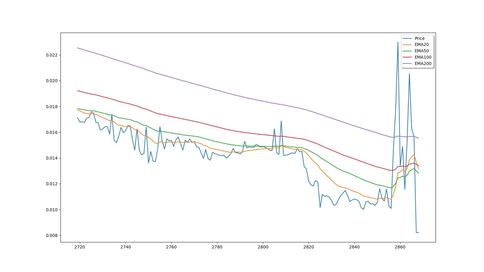 Octoin Coin Exponential Moving Averages