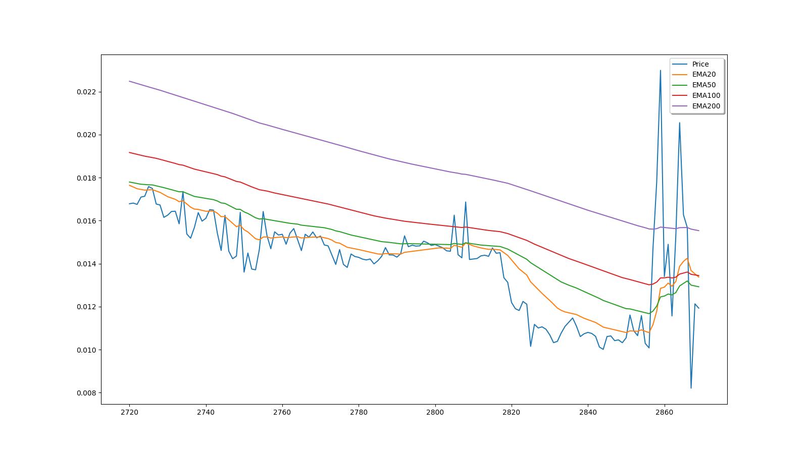 Octoin Coin Exponential Moving Averages