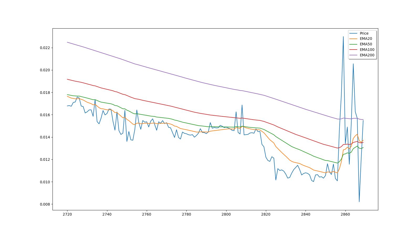 Octoin Coin Exponential Moving Averages