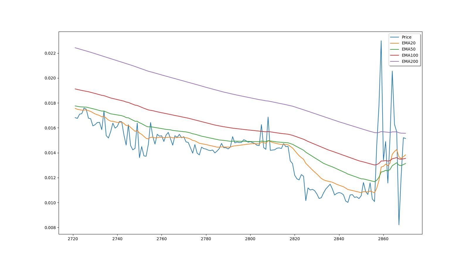 Octoin Coin Exponential Moving Averages