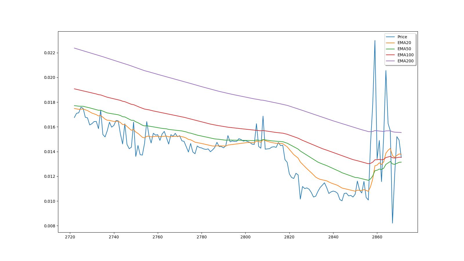 Octoin Coin Exponential Moving Averages