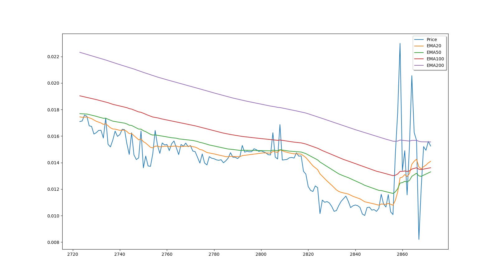 Octoin Coin Exponential Moving Averages