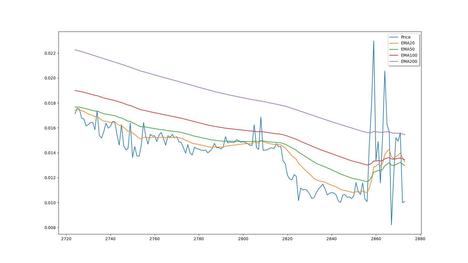 Octoin Coin Exponential Moving Averages