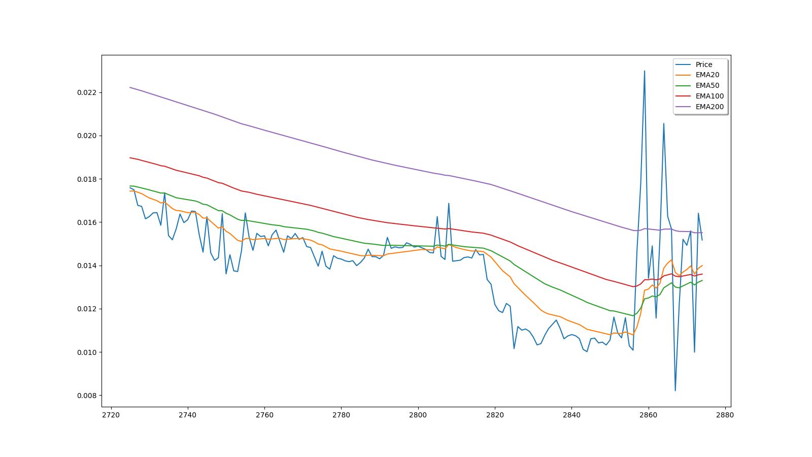 Octoin Coin Exponential Moving Averages