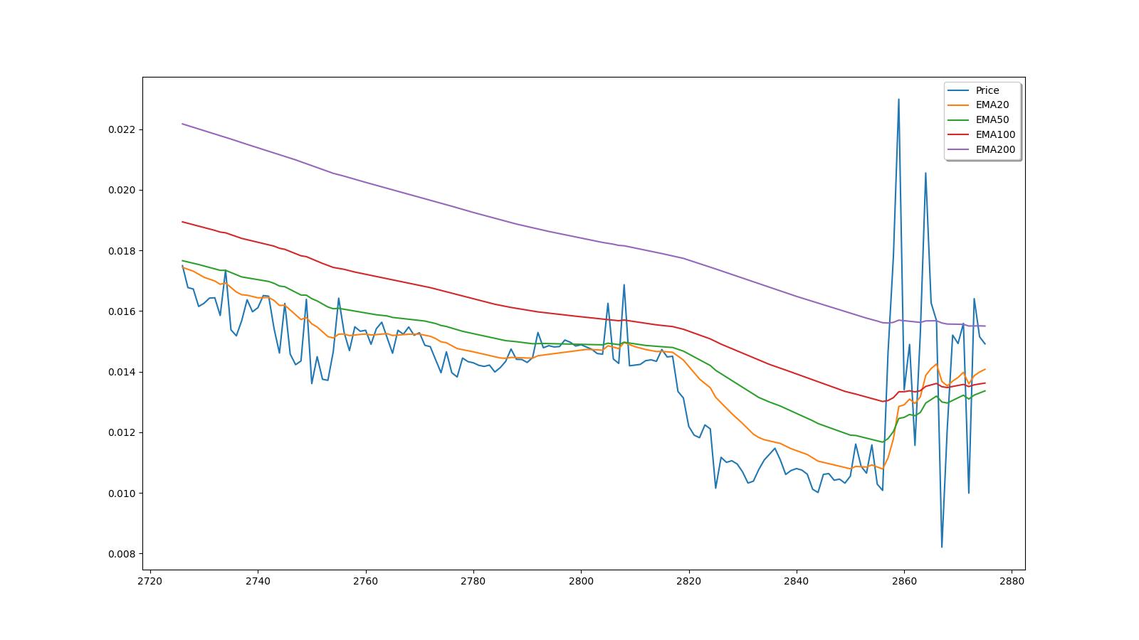 Octoin Coin Exponential Moving Averages