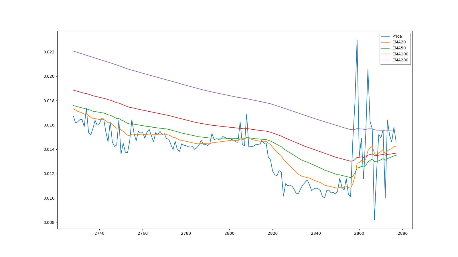 Octoin Coin Exponential Moving Averages