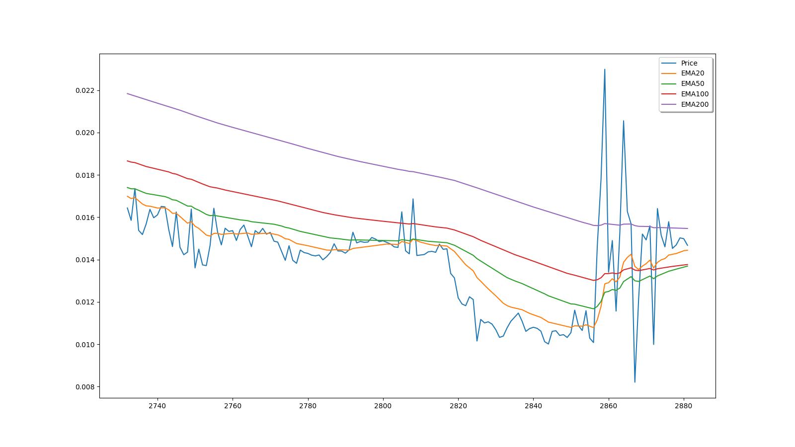 Octoin Coin Exponential Moving Averages