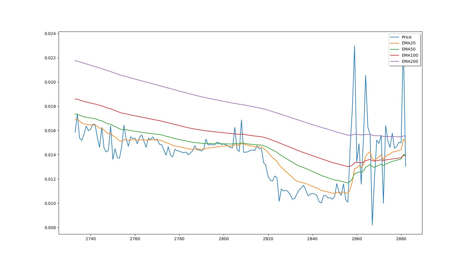 Octoin Coin Exponential Moving Averages