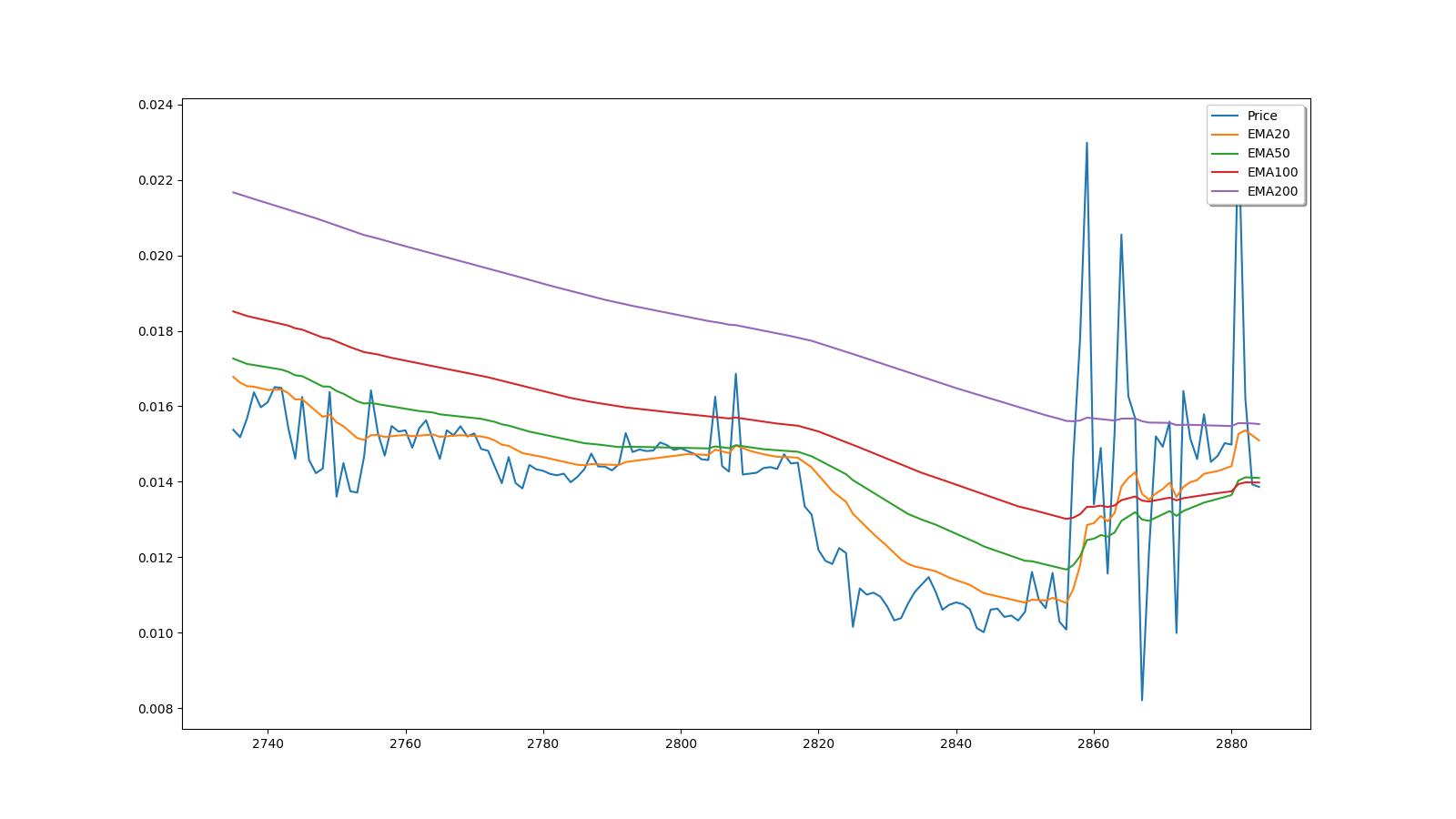 Octoin Coin Exponential Moving Averages
