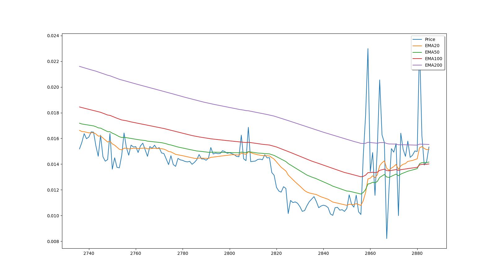 Octoin Coin Exponential Moving Averages