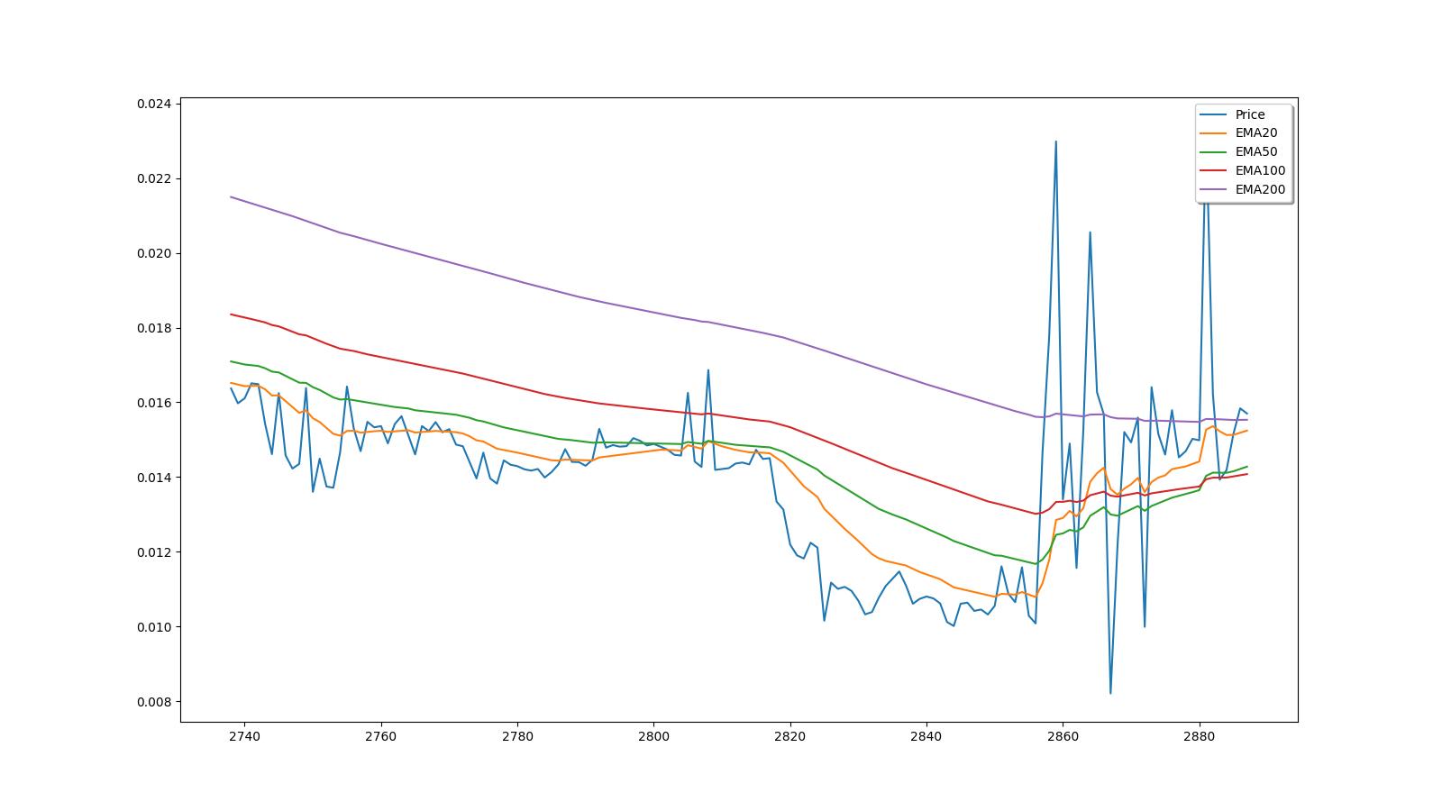 Octoin Coin Exponential Moving Averages
