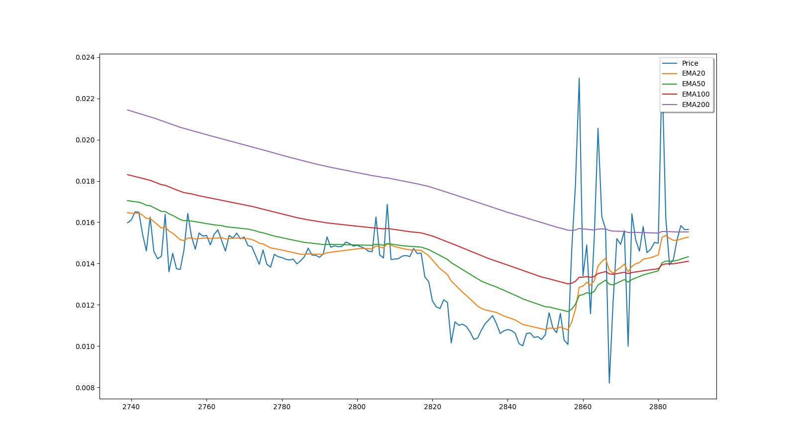 Octoin Coin Exponential Moving Averages