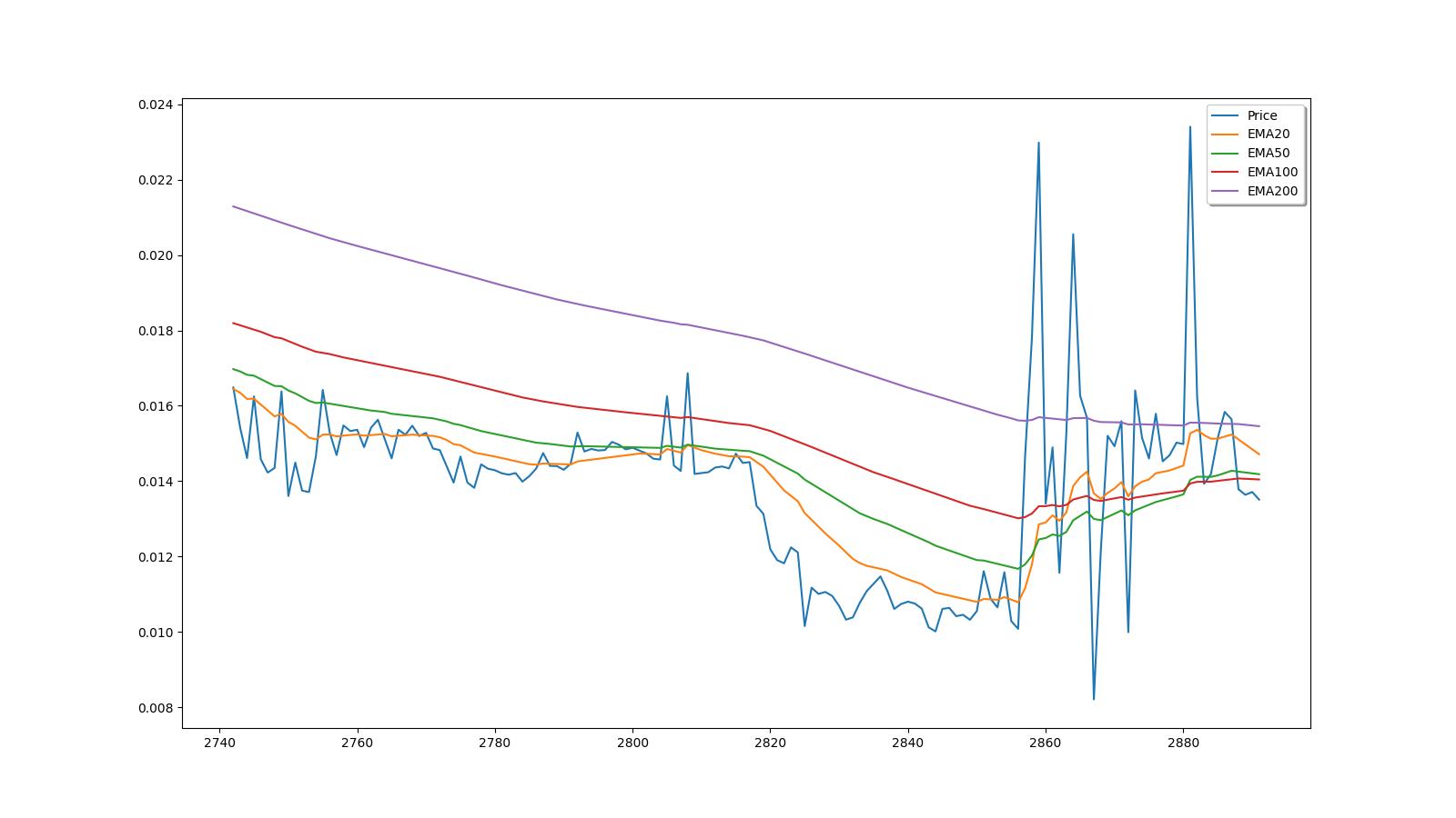 Octoin Coin Exponential Moving Averages