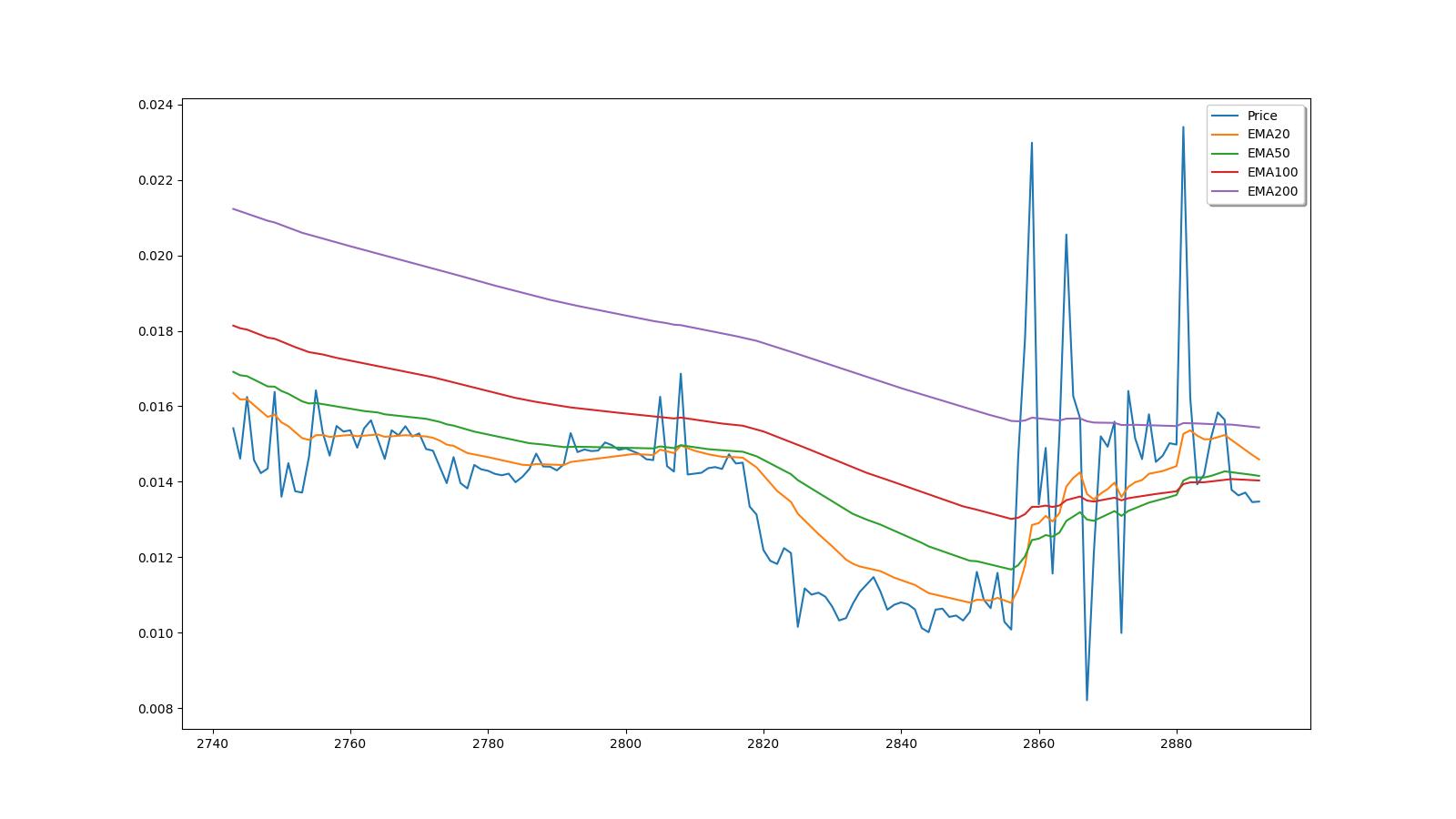 Octoin Coin Exponential Moving Averages