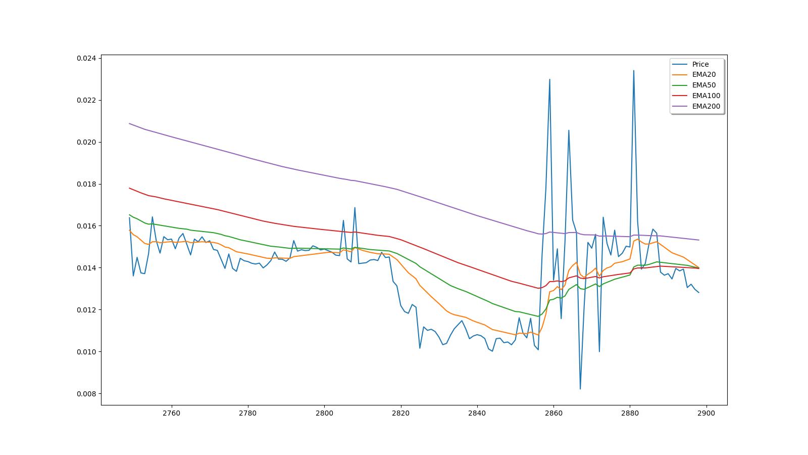 Octoin Coin Exponential Moving Averages