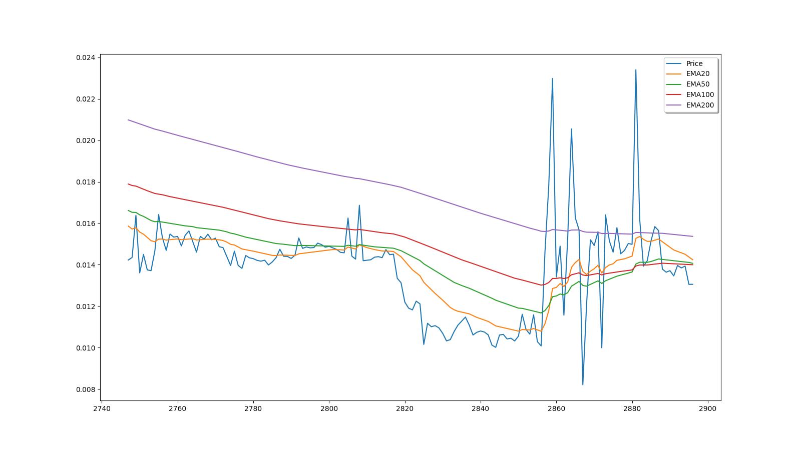 Octoin Coin Exponential Moving Averages