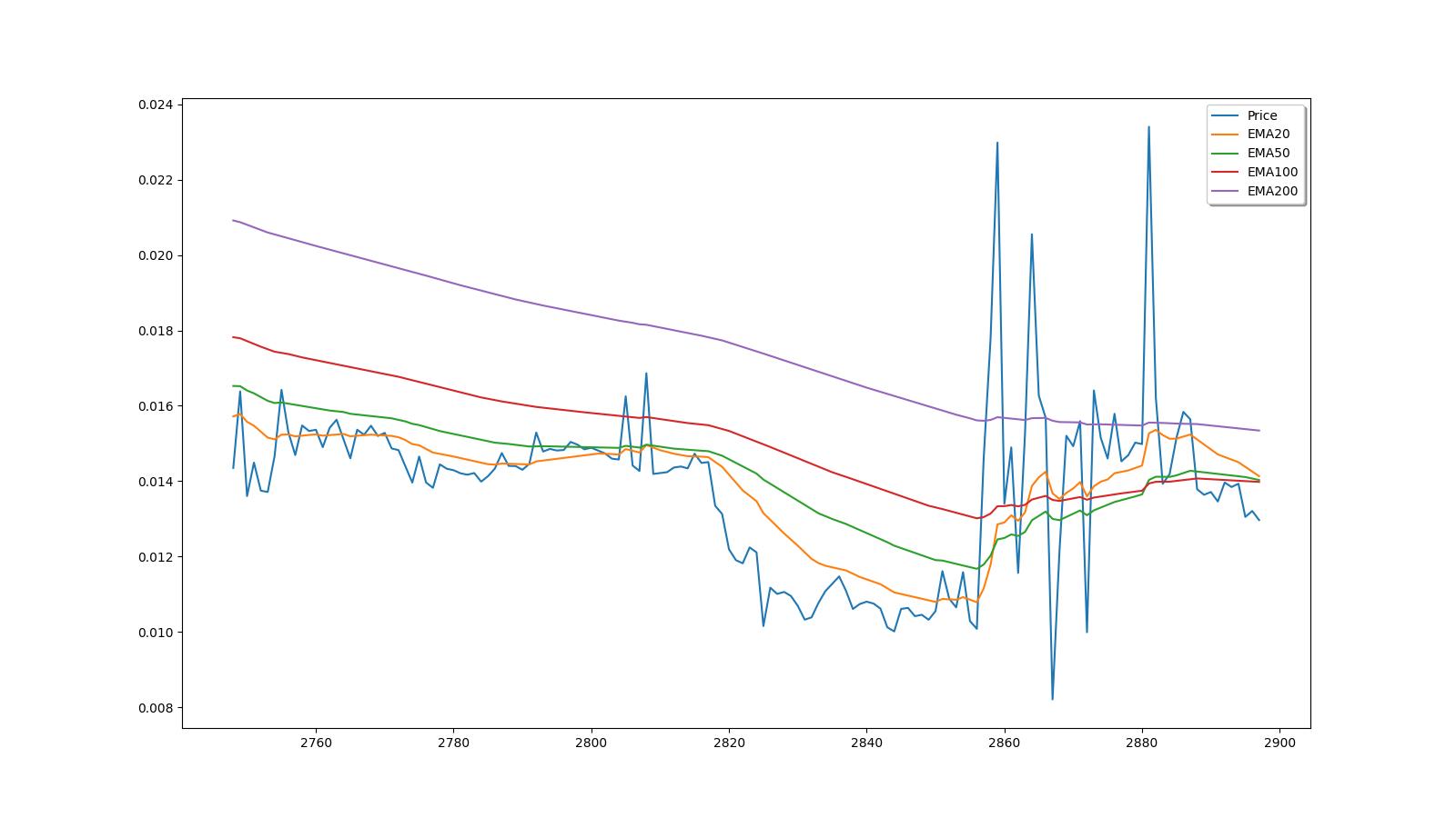 Octoin Coin Exponential Moving Averages