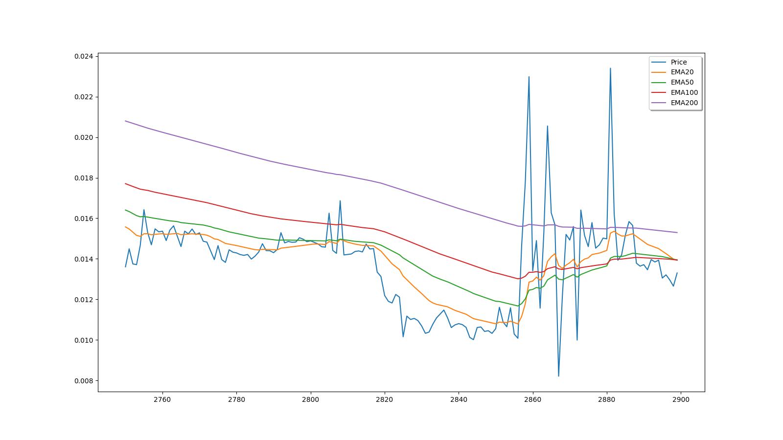 Octoin Coin Exponential Moving Averages