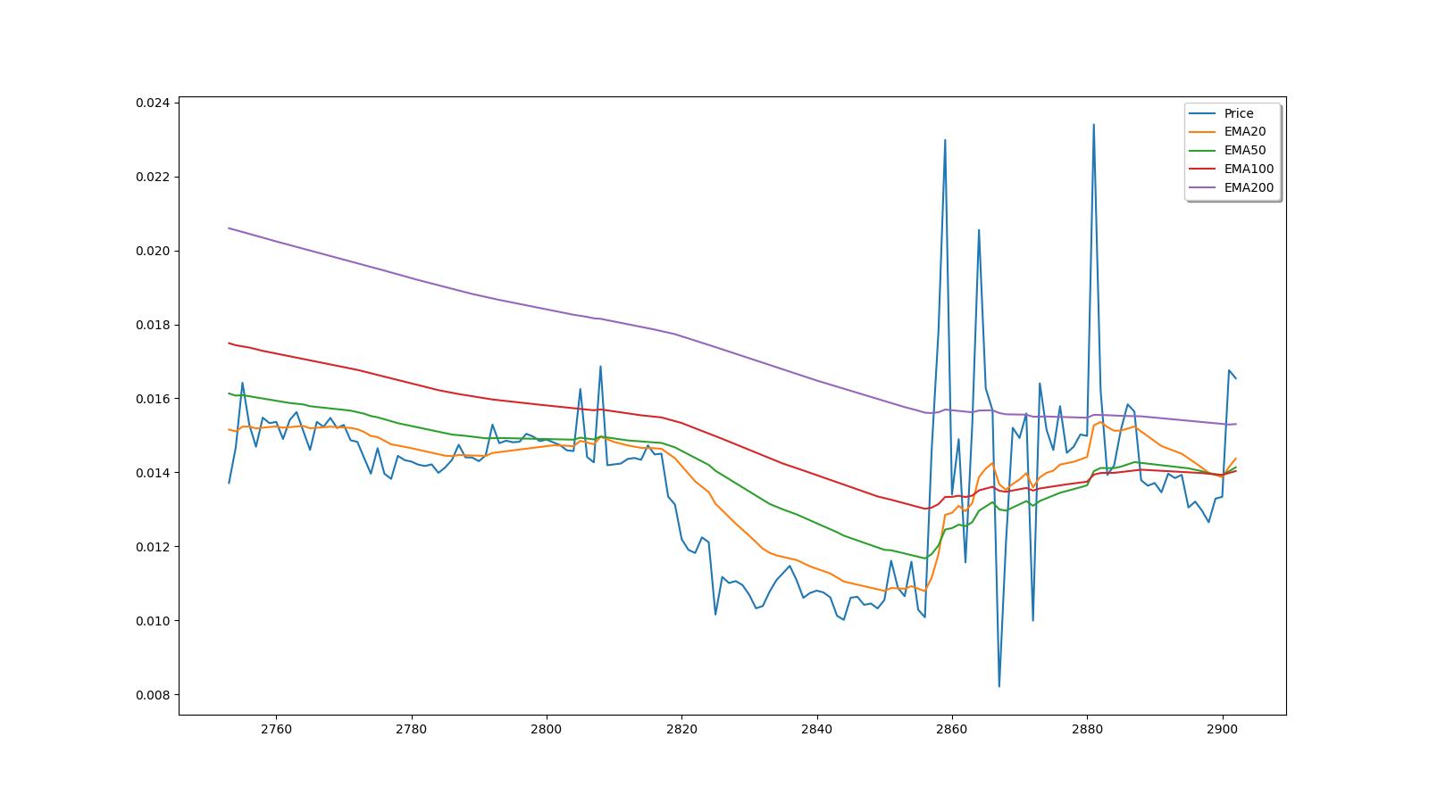 Octoin Coin Exponential Moving Averages