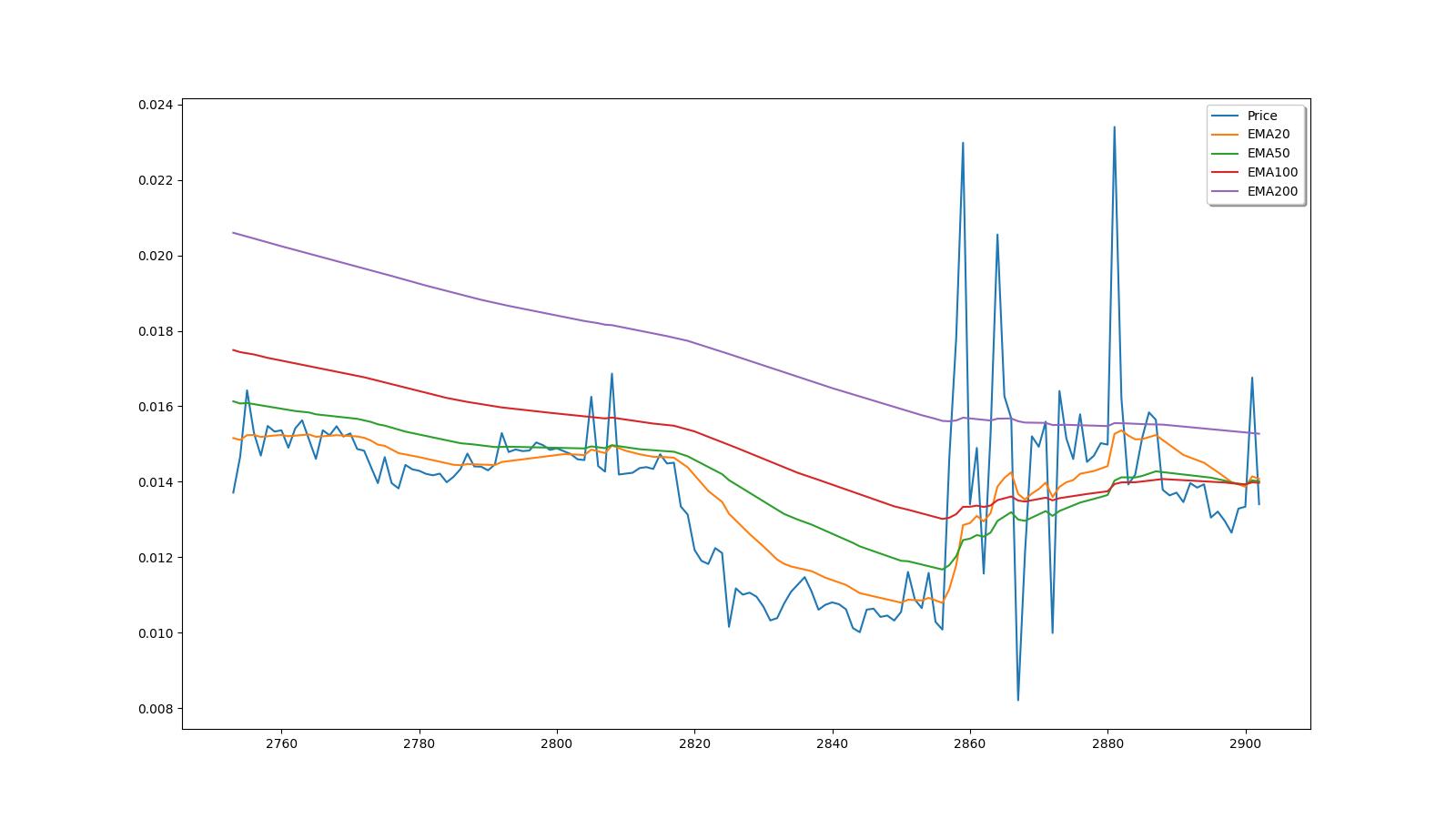 Octoin Coin Exponential Moving Averages