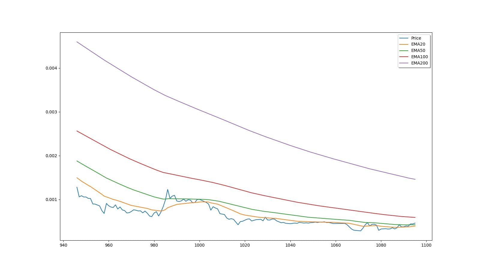 Octokn Exponential Moving Averages