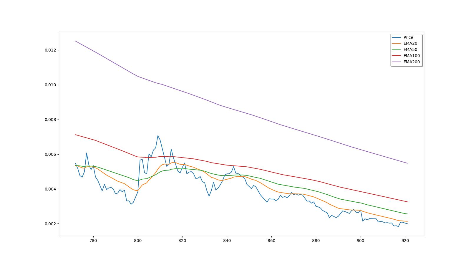 Octokn Exponential Moving Averages