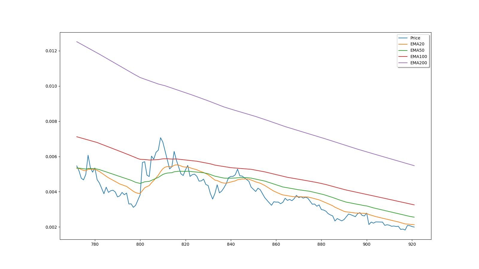 Octokn Exponential Moving Averages