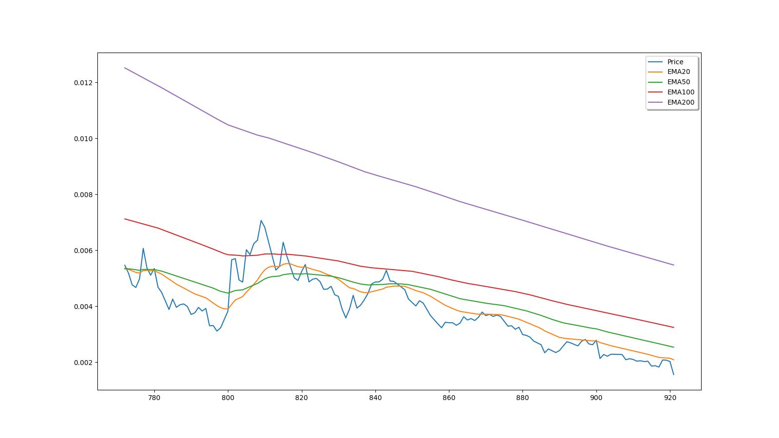 Octokn Exponential Moving Averages
