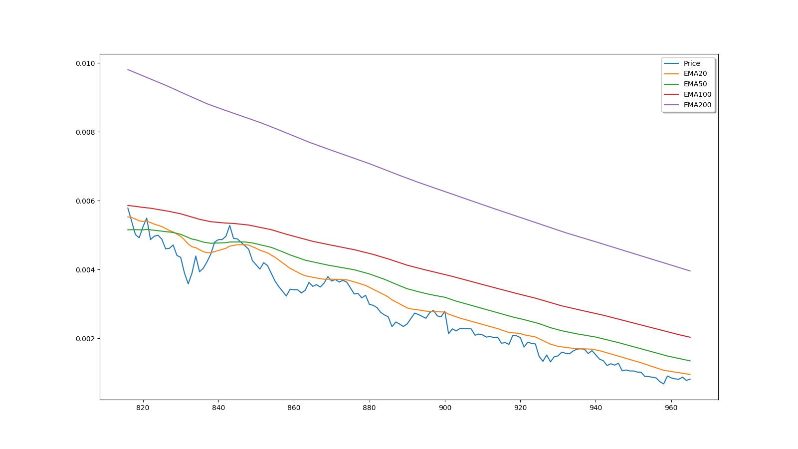 Octokn Exponential Moving Averages