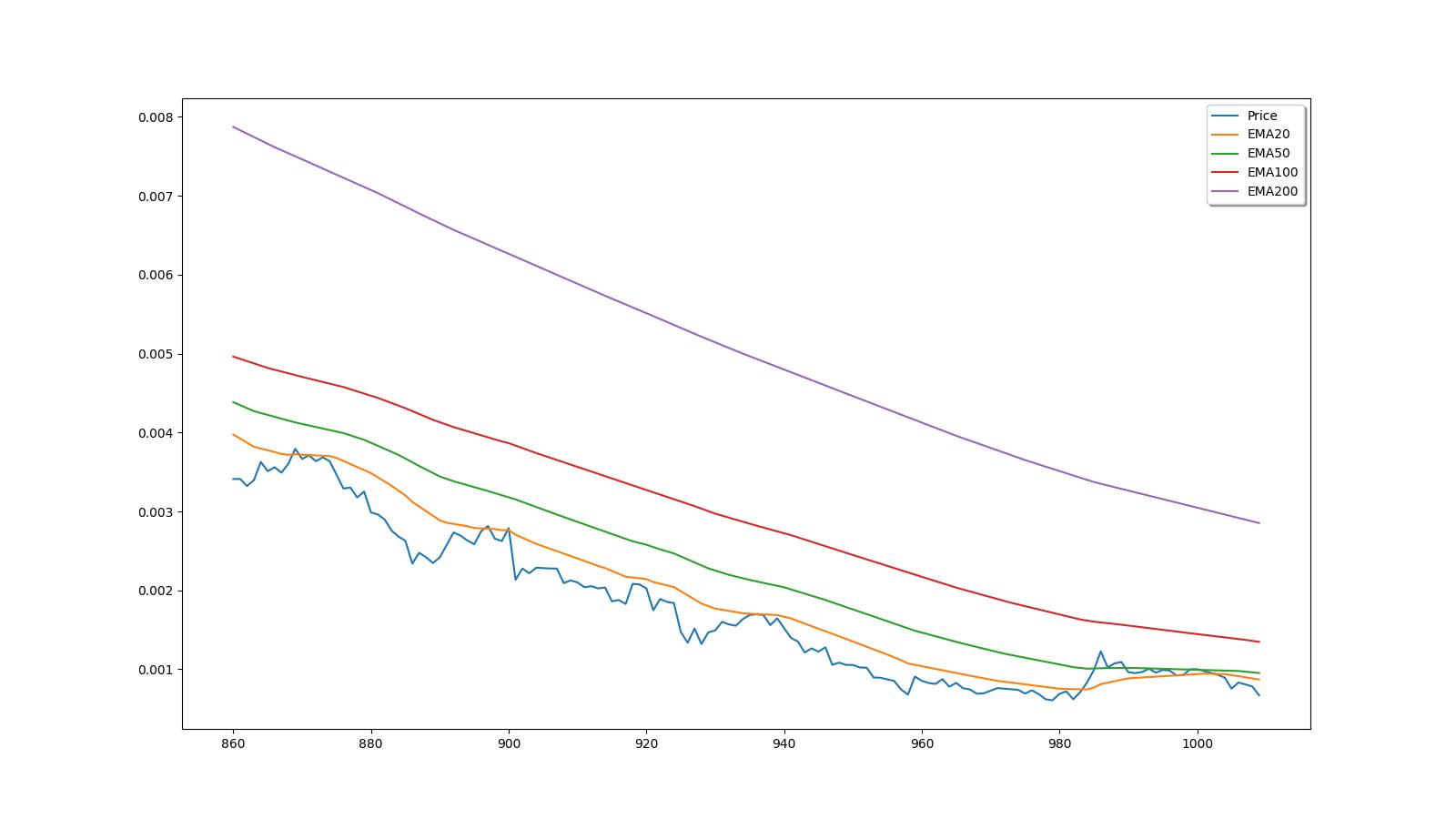 Octokn Exponential Moving Averages