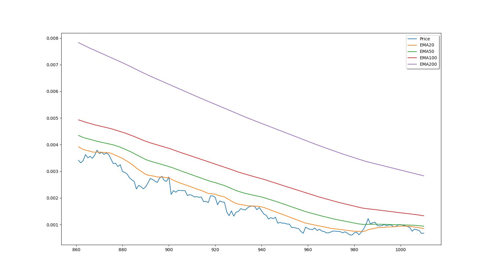 Octokn Exponential Moving Averages