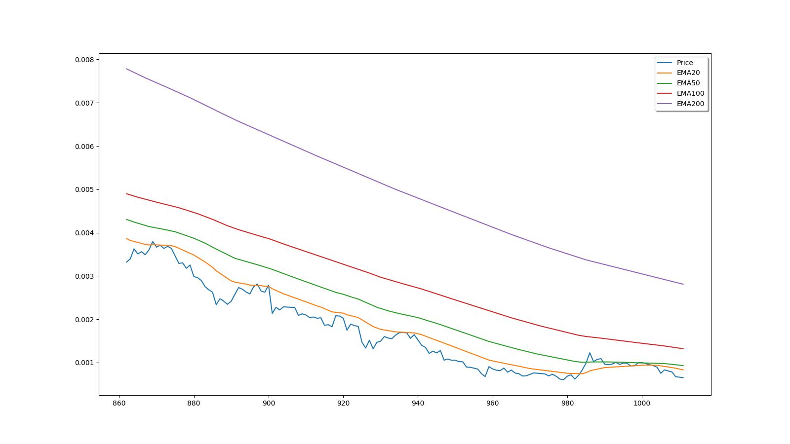Octokn Exponential Moving Averages
