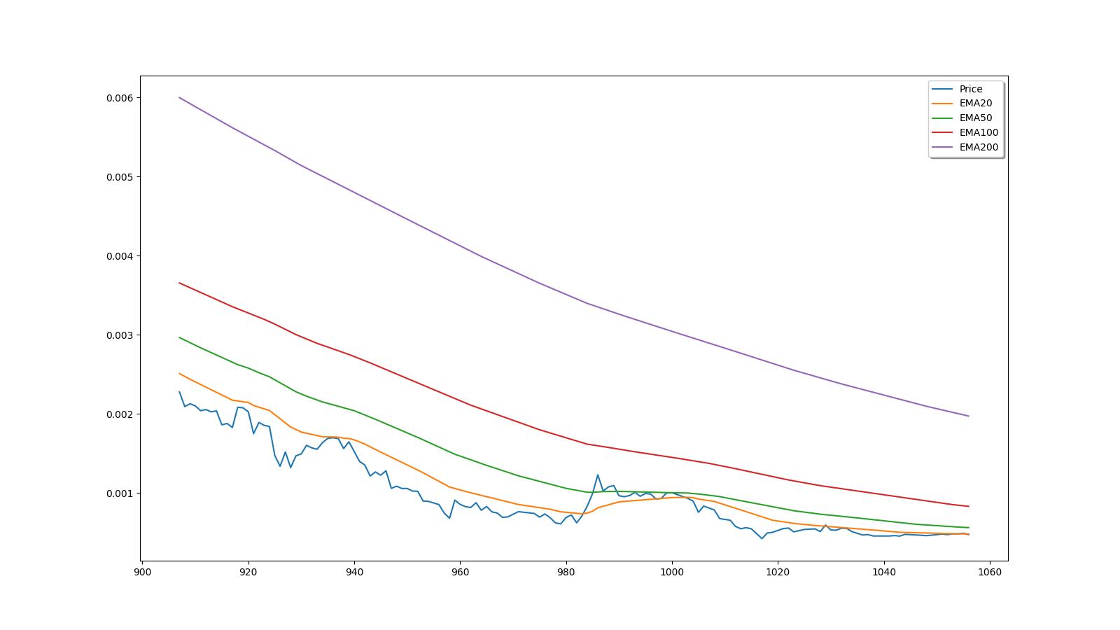 Octokn Exponential Moving Averages