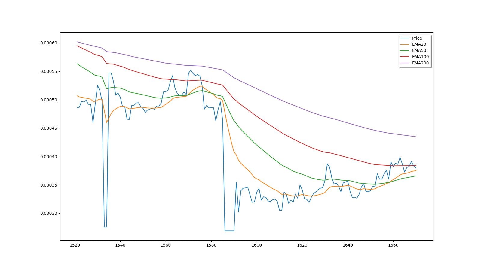 Octopus Protocol Exponential Moving Averages