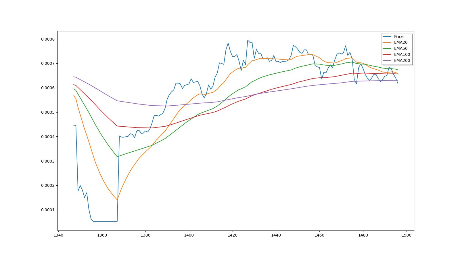 Octopus Protocol Exponential Moving Averages