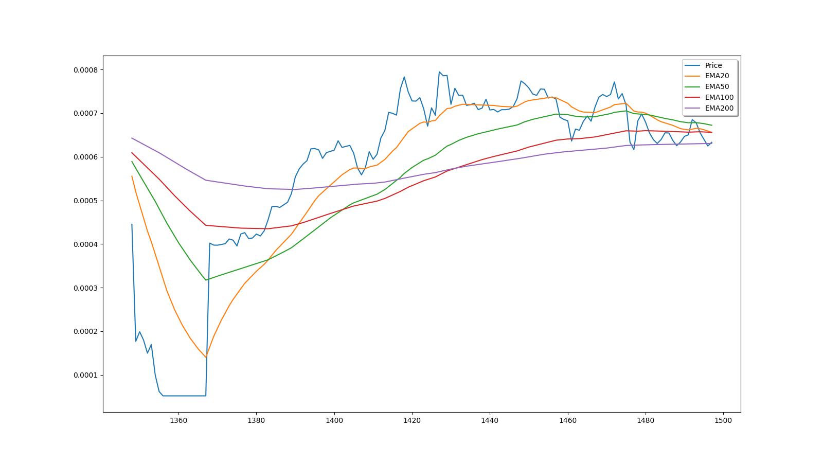 Octopus Protocol Exponential Moving Averages