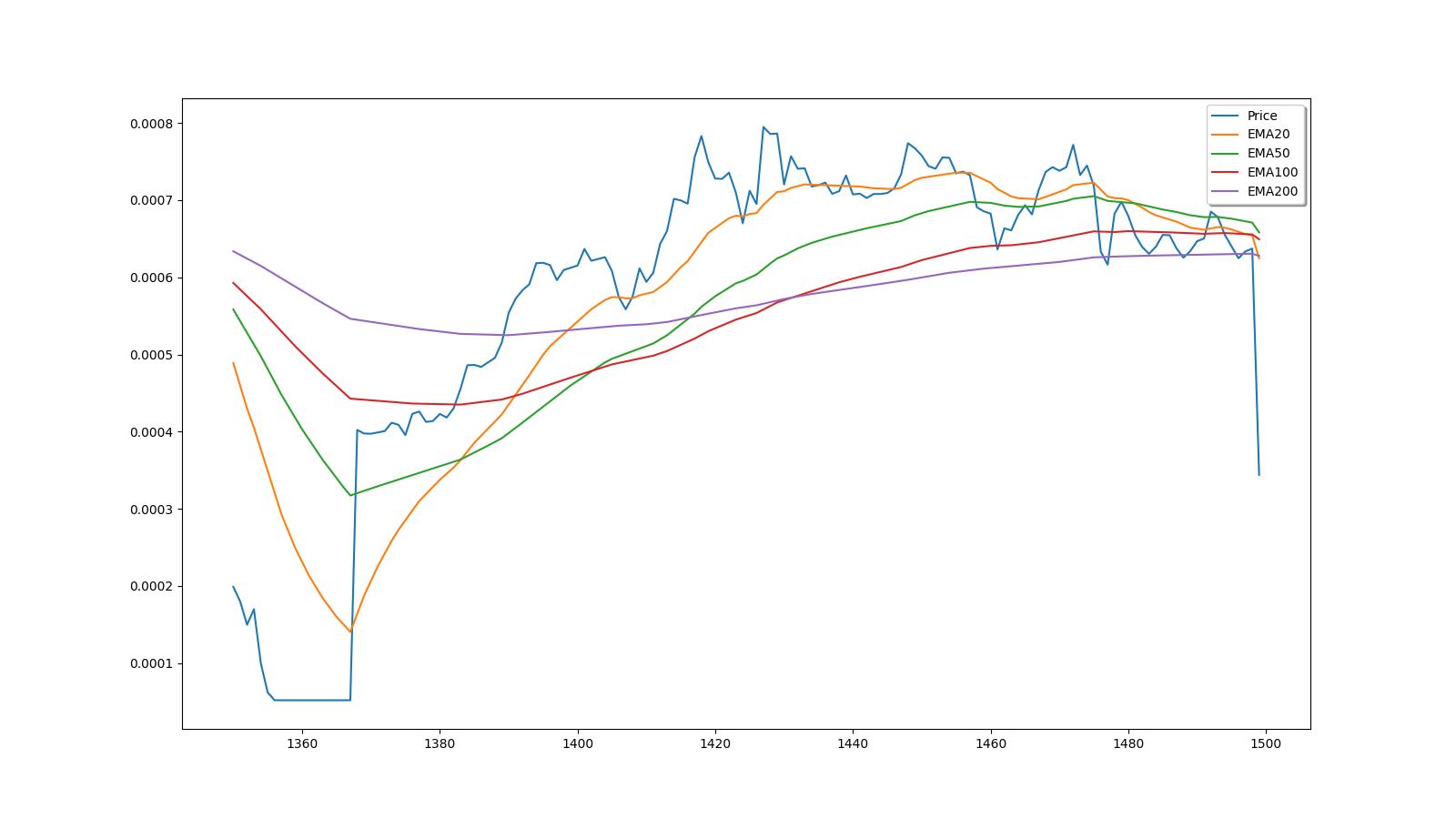 Octopus Protocol Exponential Moving Averages