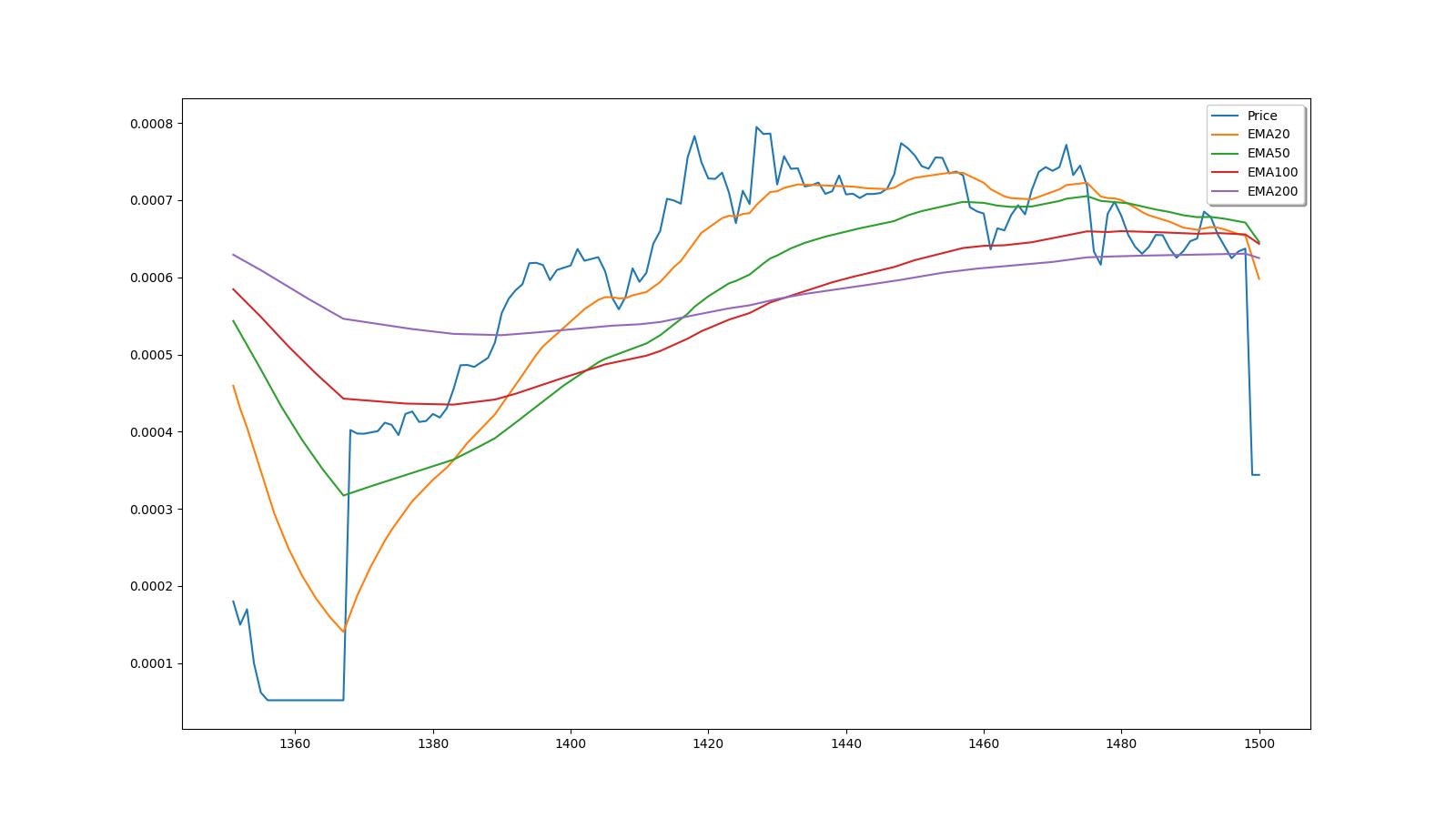 Octopus Protocol Exponential Moving Averages